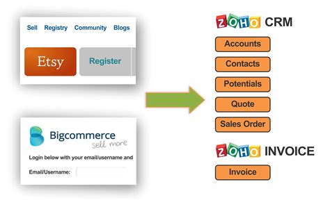 Portfolio Save Etsy Bigcommerce Orders To Zoho Crm Zoho Invoice