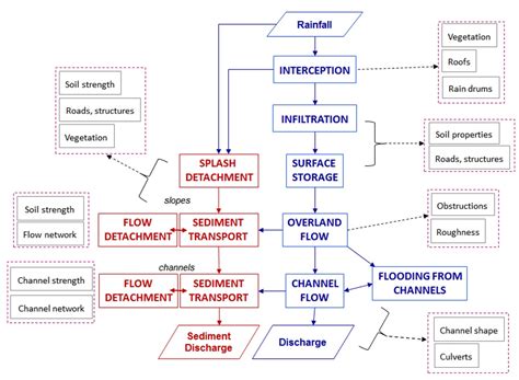 3 3 flash flood modelling