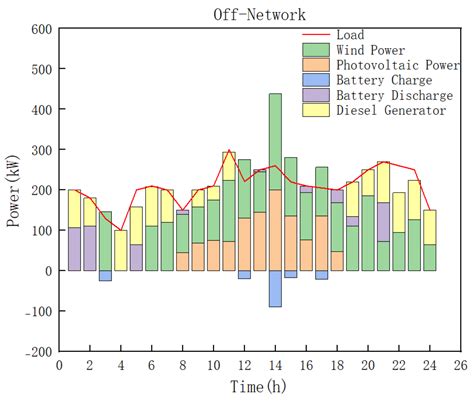 Economic Optimal Dispatch Of Networked Hybrid Renewable Energy Microgrid