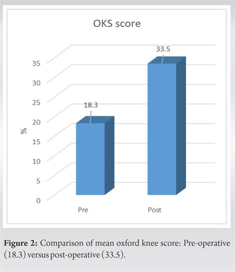 Functional And Radiological Outcome Of Simultaneous Bilateral Total Knee Replacement In A