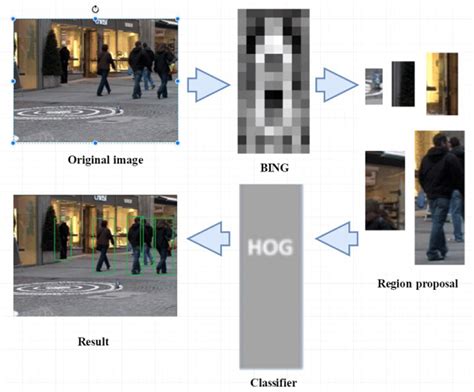 Fast Extraction Of Pedestrian Candidate Windows Based On Bing Algorithm