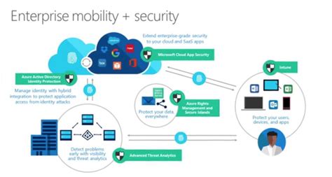 Should You Upgrade Microsoft Azure Active Directory Ad