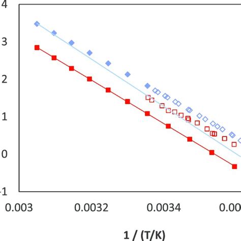 Logarithmic Representation Of The Vapor Pressures With 1 T For 2 1