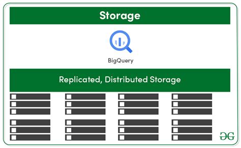 Google Cloud Platform Introduction To Bigquery Geeksforgeeks