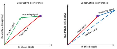 The First Quadrant Of Qpsk With Constructive Interference And