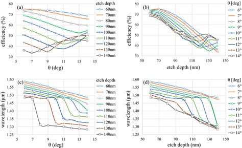Highest Coupling Efficiency For The F 2 System Consisting In The Download Scientific Diagram