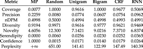 Overview Of The Results Of The Baselines And Both Crf And Rnn With