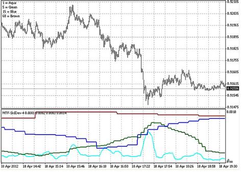 Free Download Of The Mtf Stdev Indicator By Basisforex For