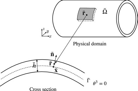 A Kirchhoff Love Shell Occupying A Physical Domain Download Scientific Diagram