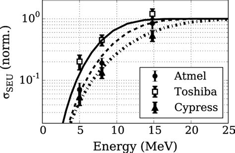 Single Event Effect Cross Section Calibration And Application To Quasi Monoenergetic And