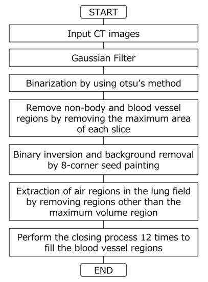 Temporal Subtraction Technique For Thoracic Mdct Based On Residual Voxelmorph