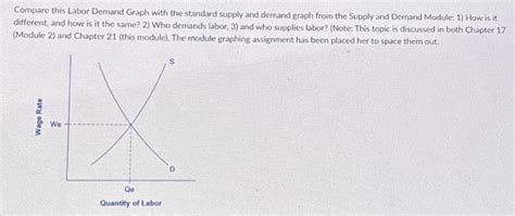 Compare This Labor Demand Graph With The Standard Chegg Com