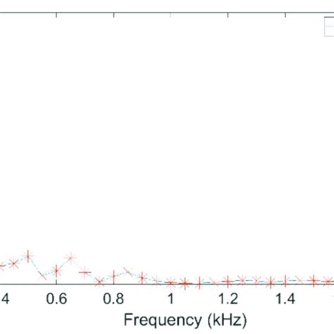 Overall Transfer Admittance Av Between Turbines 5 Turbine Plant