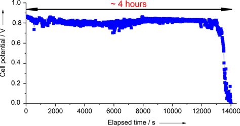 Cell voltage curve at 750 C under a constant current of 100 mA cm² Download Scientific