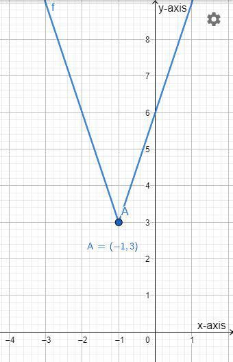 Has A Cusp At The Point 13 A Sketch The Graph Of A Fu Quizlet