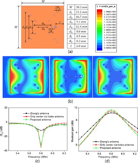 Figure 2 From Gain Enhancement Of Microstrip Patch Antenna With Via