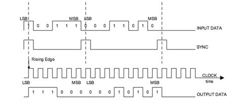 solved design a two s complementer with moore machine and