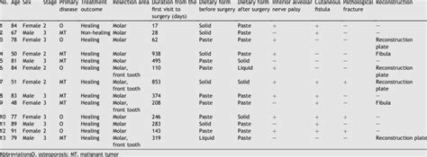 Summary Of Patients Who Underwent Segmental Mandibulectomy Clinical Download Scientific