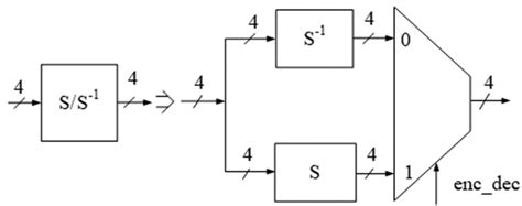 Merged S‐box And Inverse S‐box Download Scientific Diagram