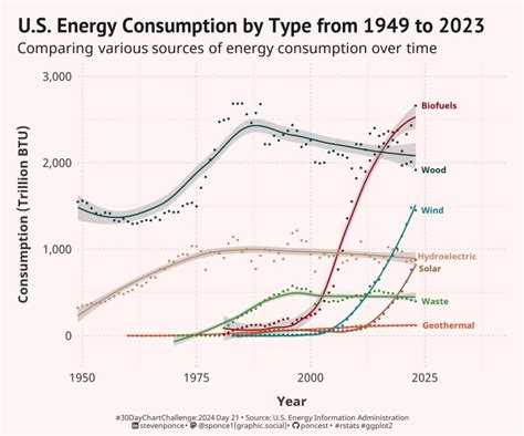 Steven Ponce On Linkedin 30daychartchallenge Viz Rstats Dataviz