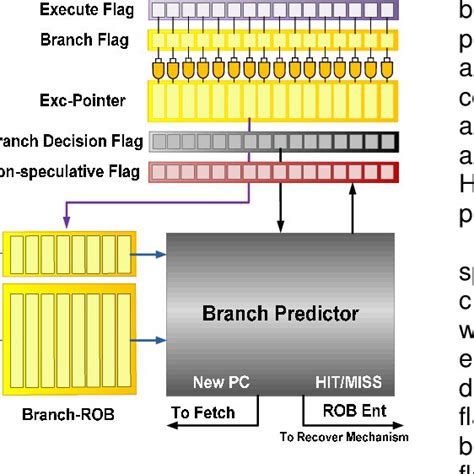 Pdf A Reorder Buffer Design For High Performance Processors