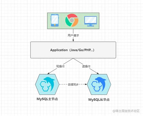 二十四 全解MySQL之主从篇死磕主从复制中数据同步原理与优化 阿里云开发者社区
