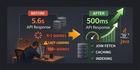 This One Java Optimization Cut Our Api Response Time By 90 By Harry