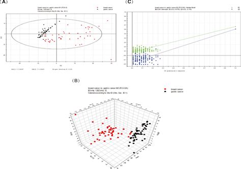 A Pca Score Plot B Pls‐da Score 3d Plot Two Components R2x 0 58