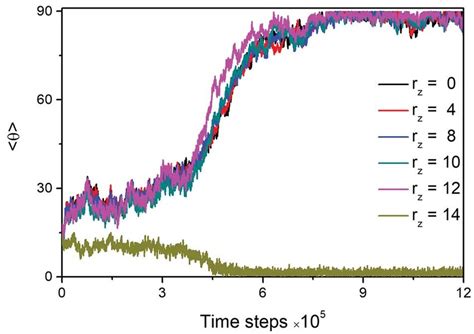 Time Evolution Of The Director Tilt Angle Hqi For The Mesogens In