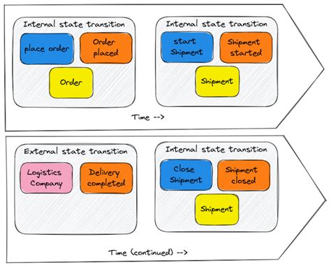 event storming notation explained