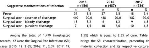 Suggestive Manifestations Of Post Cesarean Infection At A Philanthropic Download Scientific
