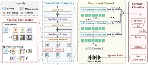 论文审查 Spectral Aware Low Rank Adaptation For Speaker Verification