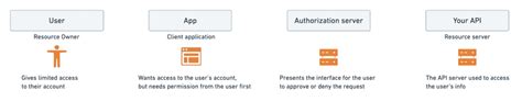 Oauth 20 Implicit Flow Is Dead Try Pkce Instead Postman Blog