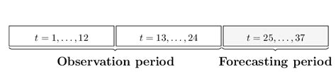 Illustration For Observation And Forecasting Period In Default Download Scientific Diagram