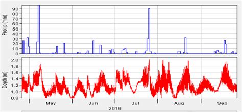 example of the tidal pattern associated with the rainfall in the