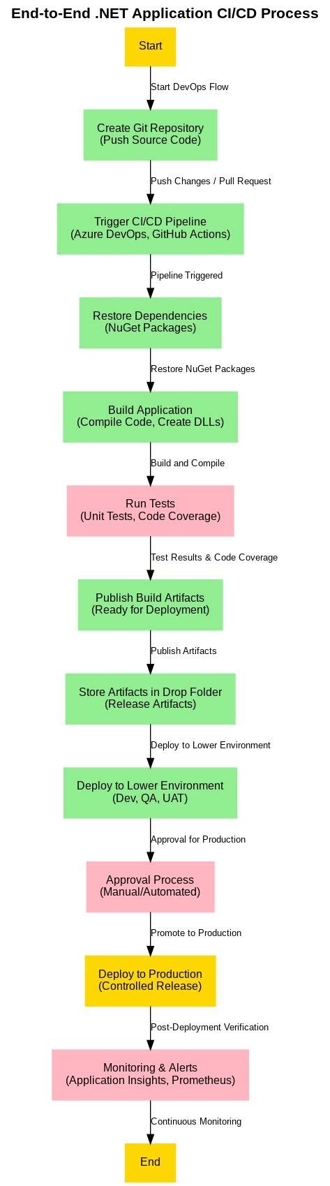 Pratyaksh Gupta On Linkedin Devops Cicd Azuredevops