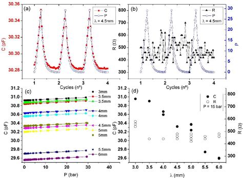 Fig S2 Experimental Measurements Of Capacitance And Resistance With