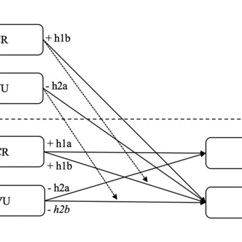 The Hypothesized Model Of The Multilevel Relationship Between Crvp And
