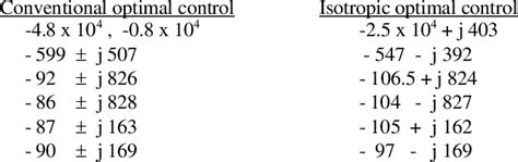 Closed Loop Eigenvalues At 830 Rads Download Table