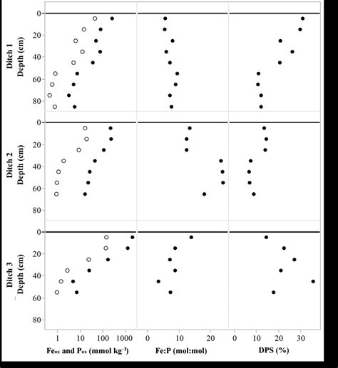 2 Oxalate Extractable Concentrations Of Fe And P Fe Ox Closed Download Scientific Diagram