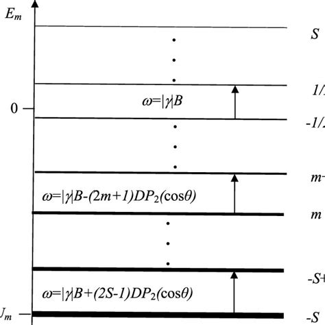 Schematic Energy Diagram Of The Lowest Spin Multiplet Corresponding To Download Scientific