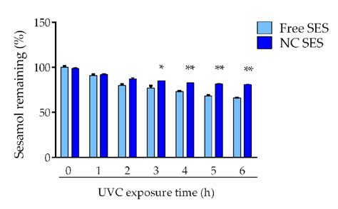 Remaining Sesamol Content After Exposure To Uvc Radiation The Values Download Scientific