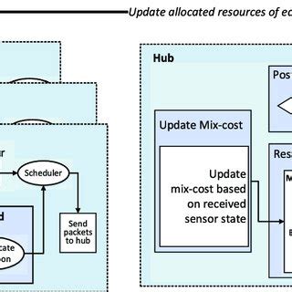 The Proposed Framework Of The Buffer Aware Energy Efficient And Download Scientific Diagram