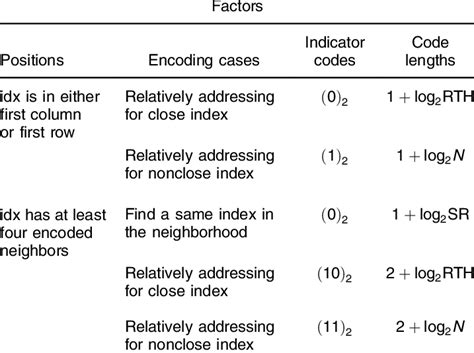 Analysis Of The Lossless Index Coding Process In The Proposed Scheme