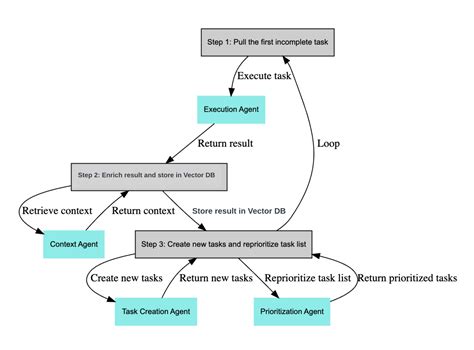 10 Ways To Automate Your Tasks Using Autonomous Ai Agents