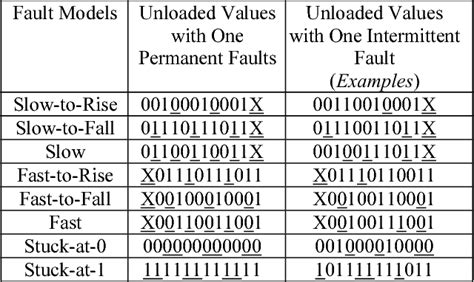 Table 1 From Scan Chain Diagnosis By Adaptive Signal Profiling With Manufacturing Atpg Patterns