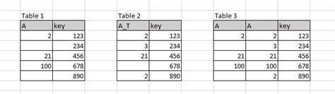 Sql Coalesce Gives Repeat Columns That Prevents Doing A Union Stack