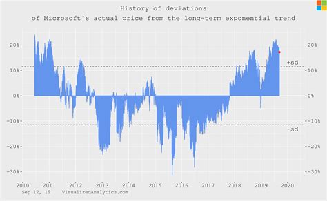 Reasons To Sell Microsoft NASDAQ MSFT Seeking Alpha