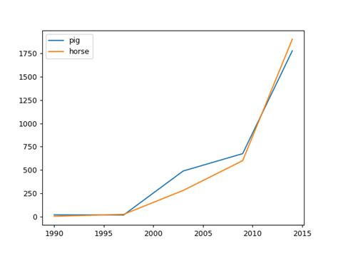 pandas DataFrame plot line Pandas中文网