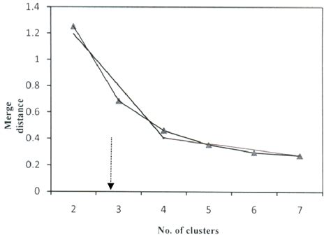 Evaluation Plot For Determining The Knee Of The Curve Download